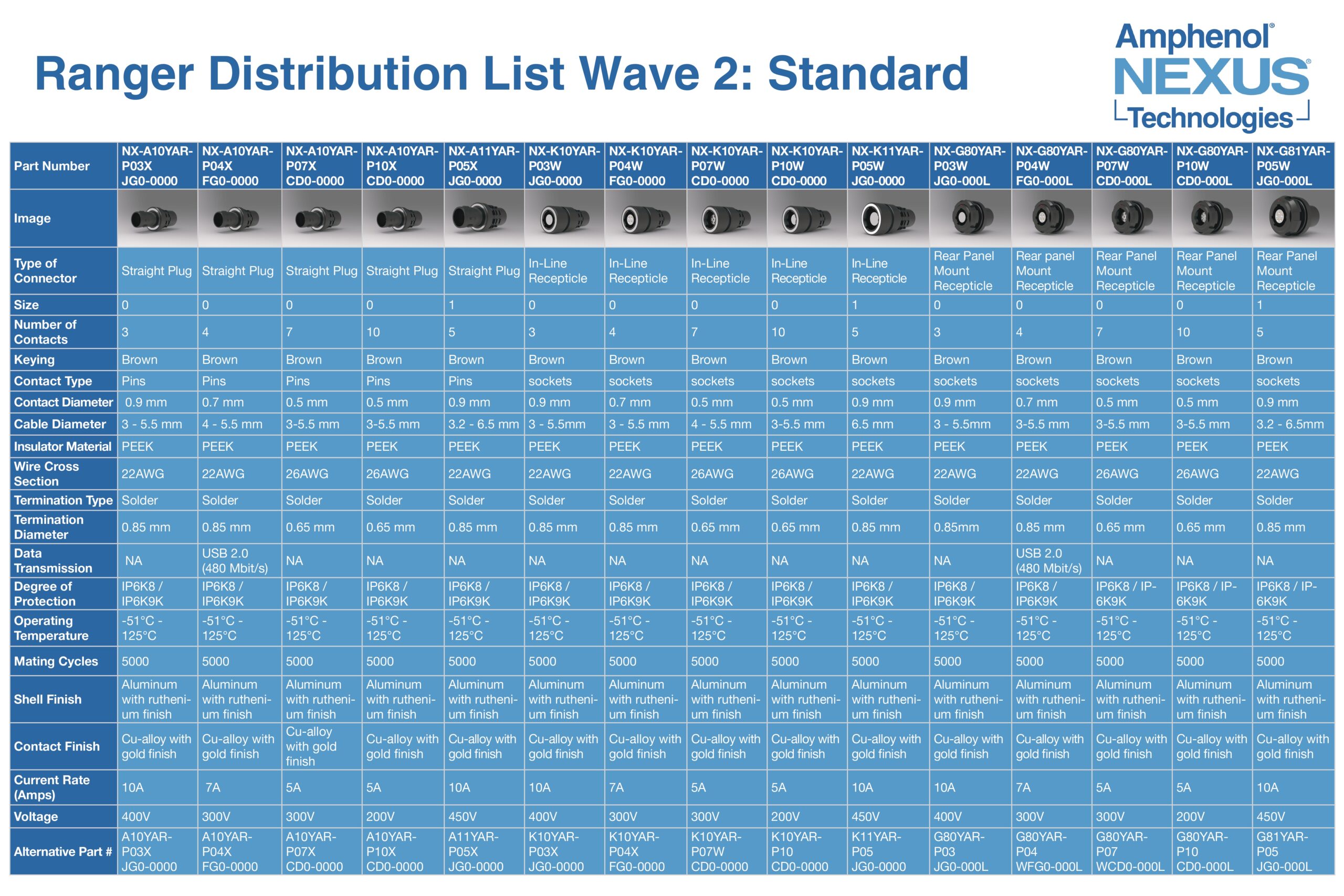 Ranger | Amphenol NEXUS Technologies